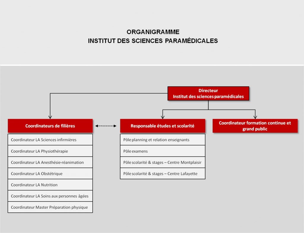 UMM-Organigramme-IPSP - Université Mahmoud el Materi | Tunisie - جامعة محمود الماطري | تونس